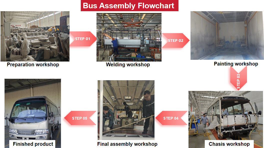 Invest In Bus Assembly Plant , Bus Production Line Design Joint Venture ...