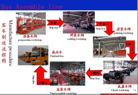 Invest In Bus Assembly Plant , Bus Production Line Design Joint Venture ...